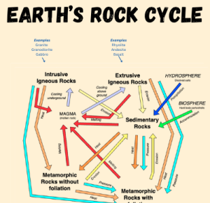 Earth's Rock Cycle Poster (Free) - GEOetc